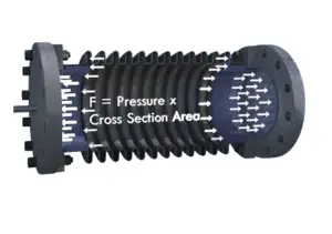 What is Pressure Thrust? | Pipework Pressure Thrust vs Expansion Bellow ...