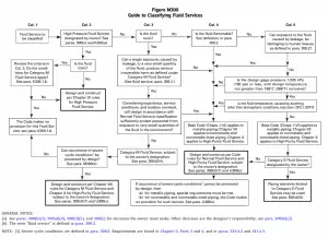 What is a Fluid Service? Fluid Service Categories as per ASME B31.3 ...