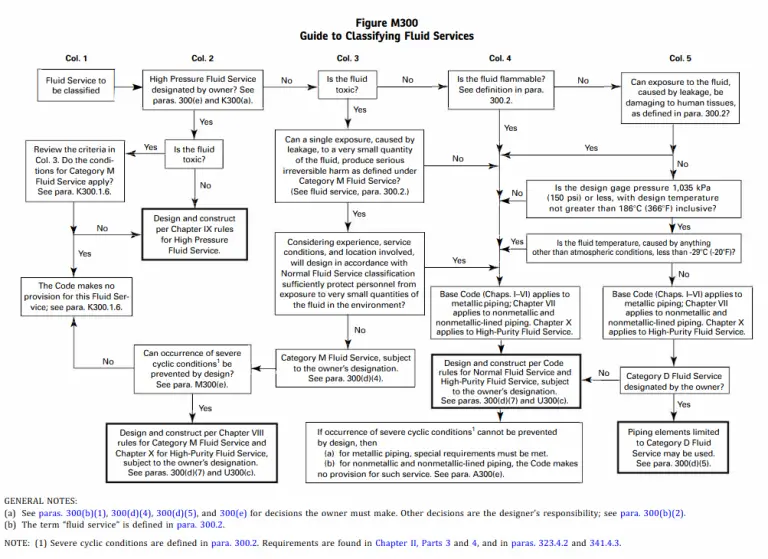 What is a Fluid Service? Fluid Service Categories as per ASME B31.3 ...