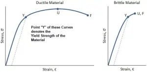 Yield Strength of Materials: Definition, Importance, Factors Affecting ...