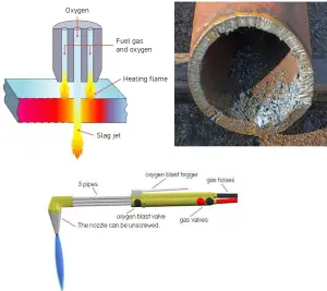 What is Oxygen Cutting? – Piping and Interface Engineering
